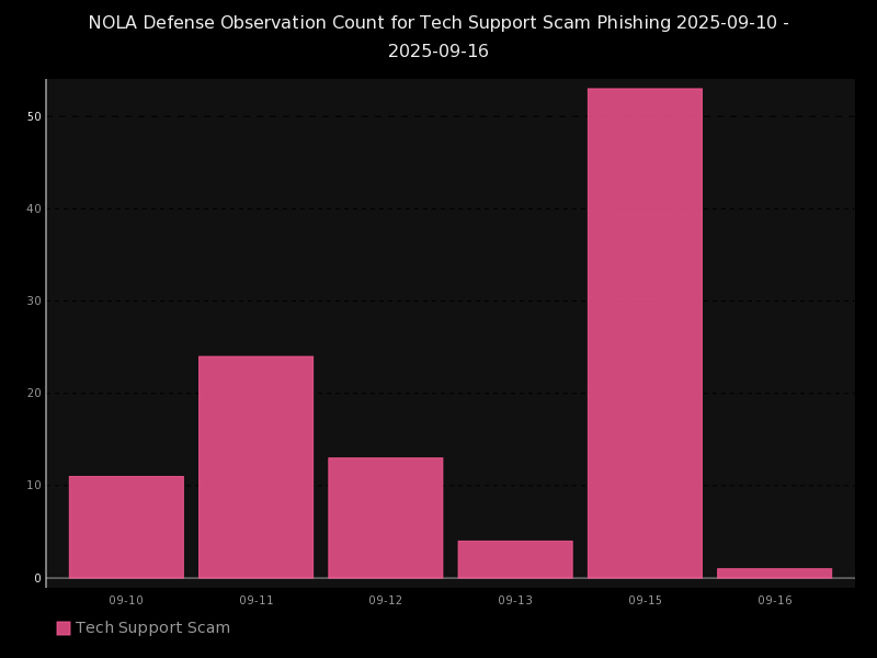 2025-09-16 - Tech Support Scam - Phishing Capmapign Observation Alert